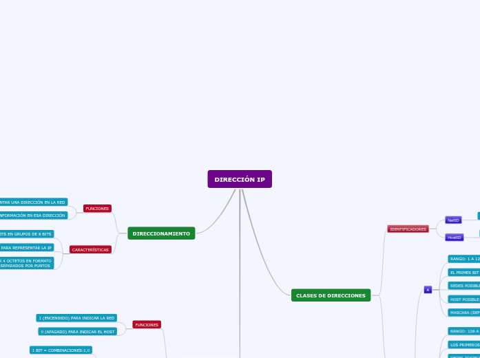 DIRECCIÓN IP - Mind Map